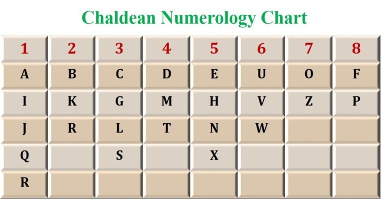 Chaldean Numerological Calculations - E Edificationhub