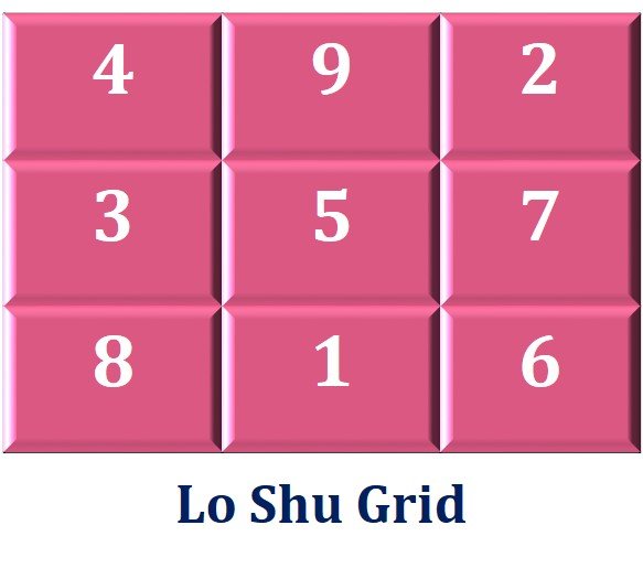 Concept of Chinese Numerology (Lo Shu Grid) - E Edificationhub