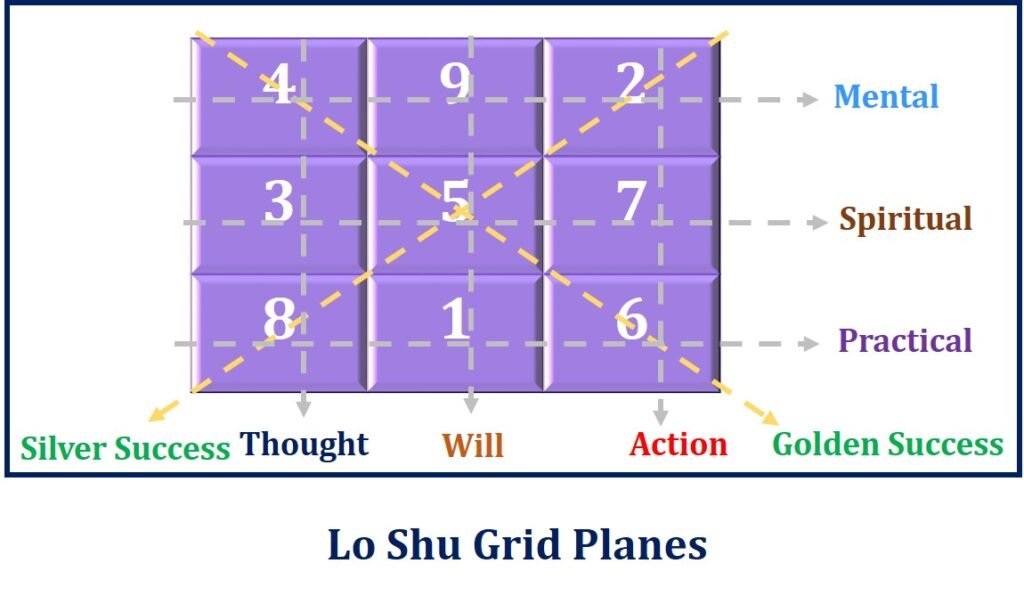 Concept of Chinese Numerology (Lo Shu Grid) - E Edificationhub