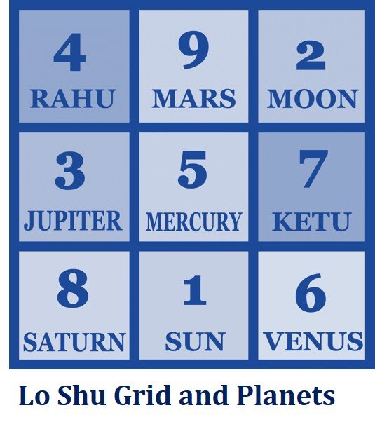 Concept of Chinese Numerology (Lo Shu Grid) - E Edificationhub